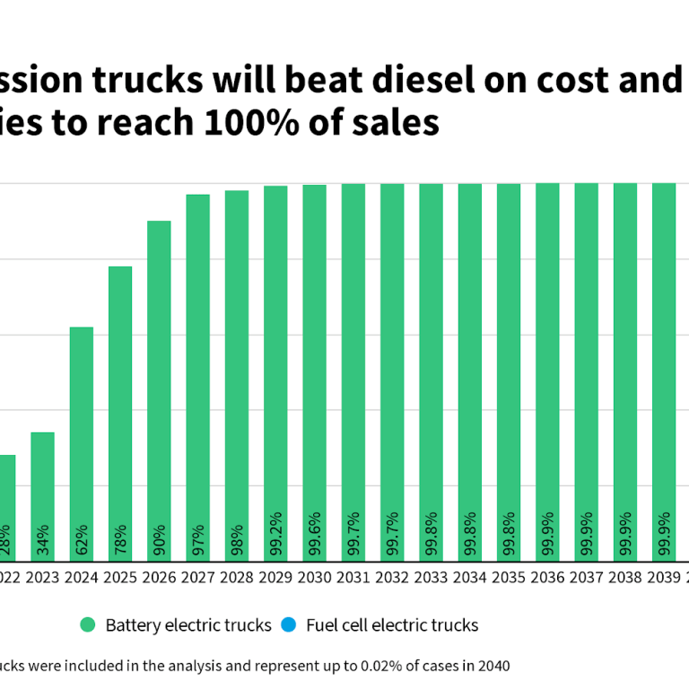 A study commissioned by T&E: by 2035, electric trucks will be more ...