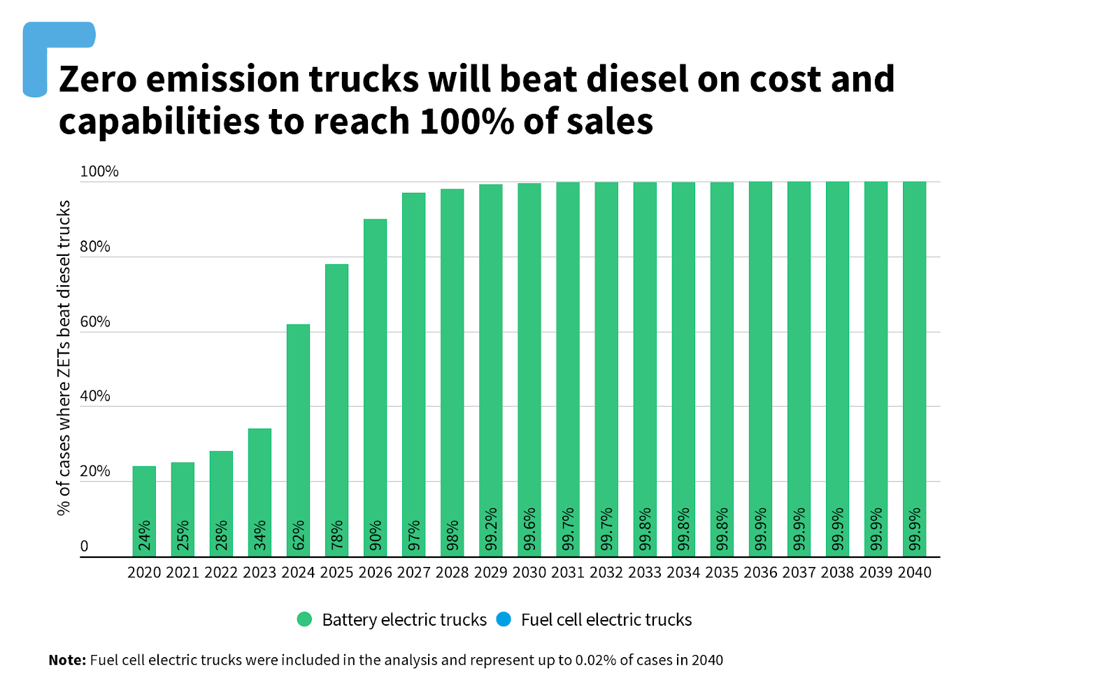 A study commissioned by T&E: by 2035, electric trucks will be more ...