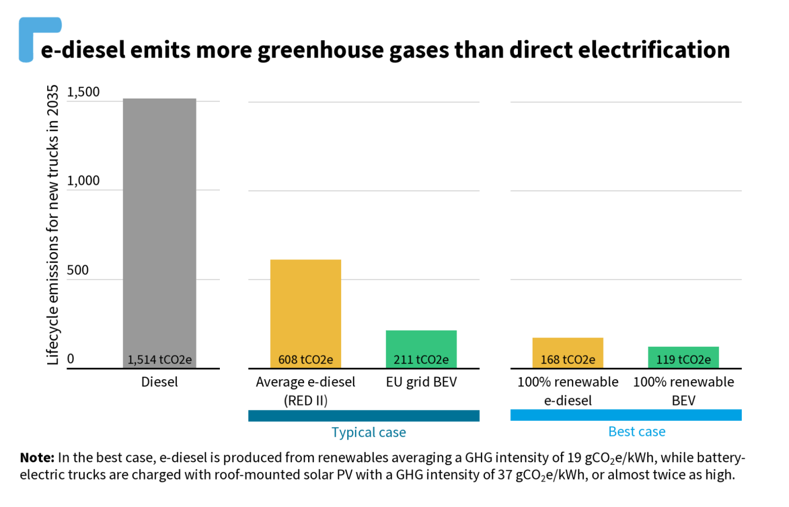 Running a truck on e-diesel costs 47% more than running a BEV truck, a ...