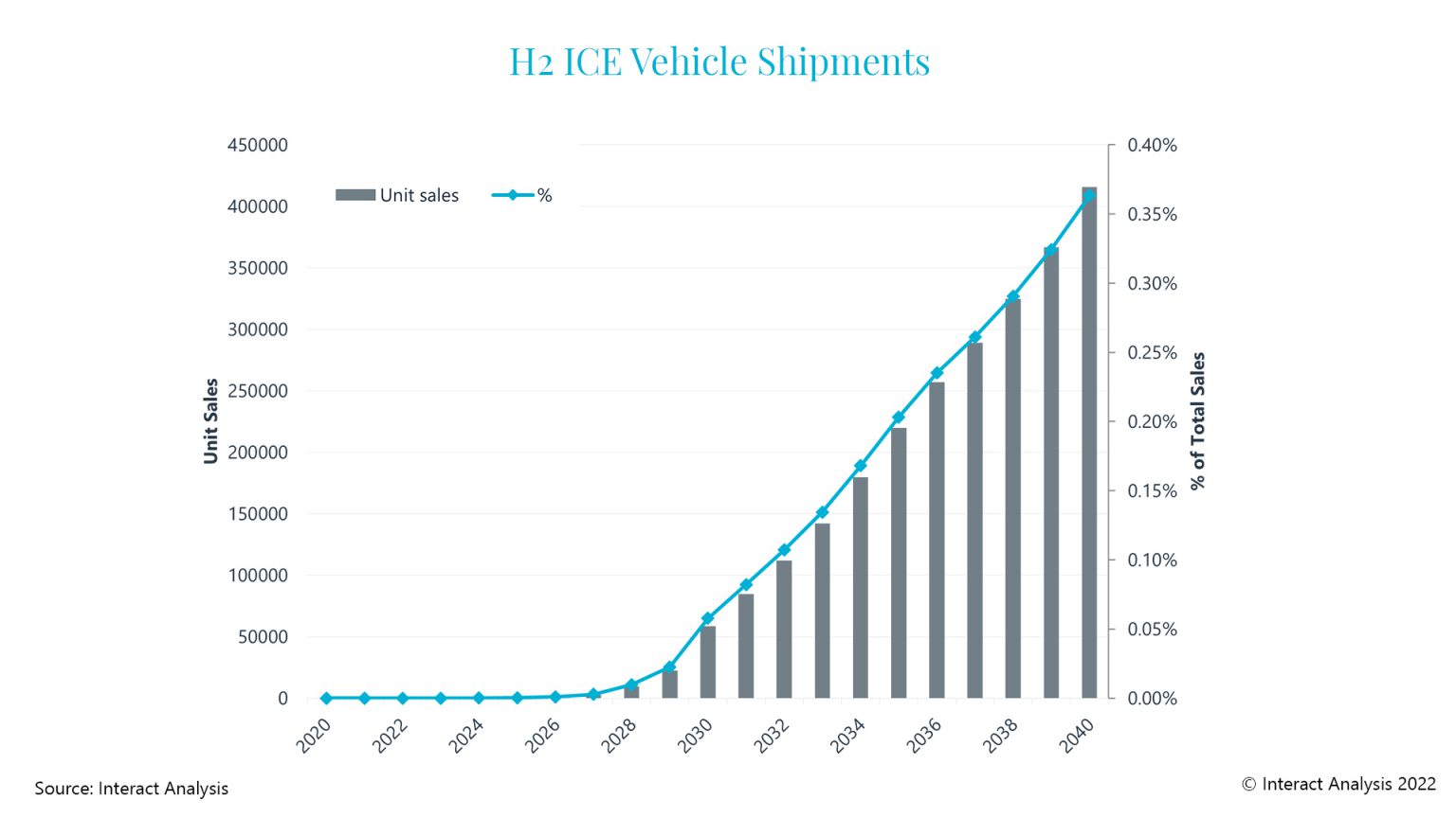 Interact Analysis on hydrogen ICE vehicles: a niche until 2030 ...