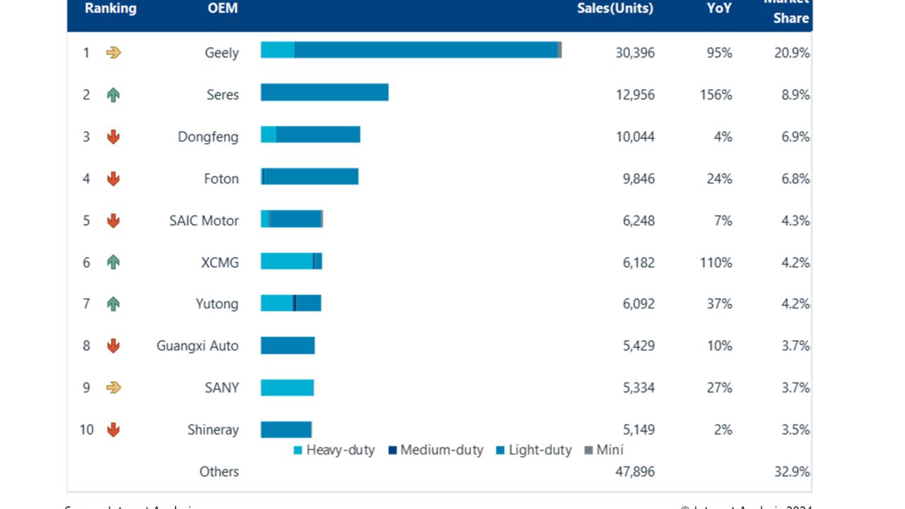 China, Interact Analysis unveils the top ten new energy truck manufacturers in 2023