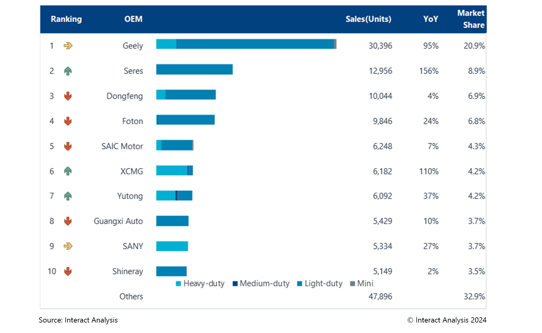 China, Interact Analysis unveils the top ten new energy truck manufacturers in 2023